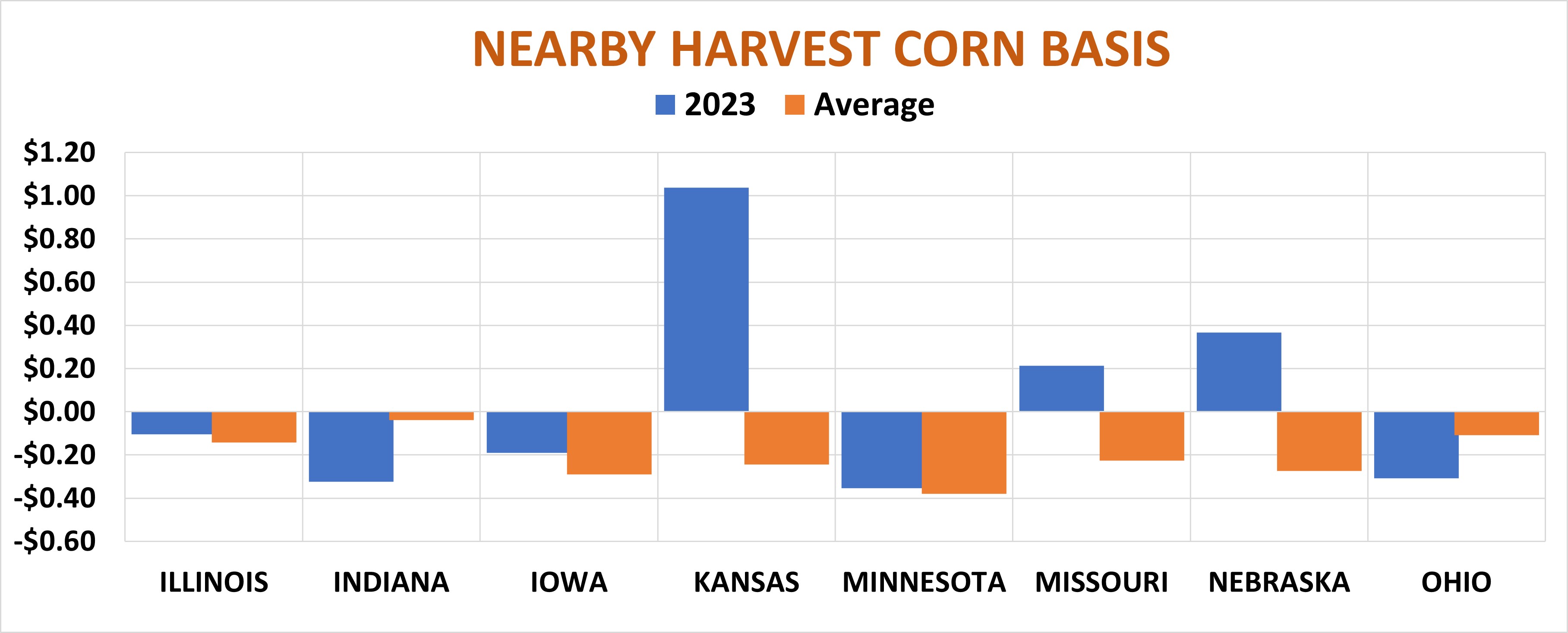 Will corn basis gains keep coming?