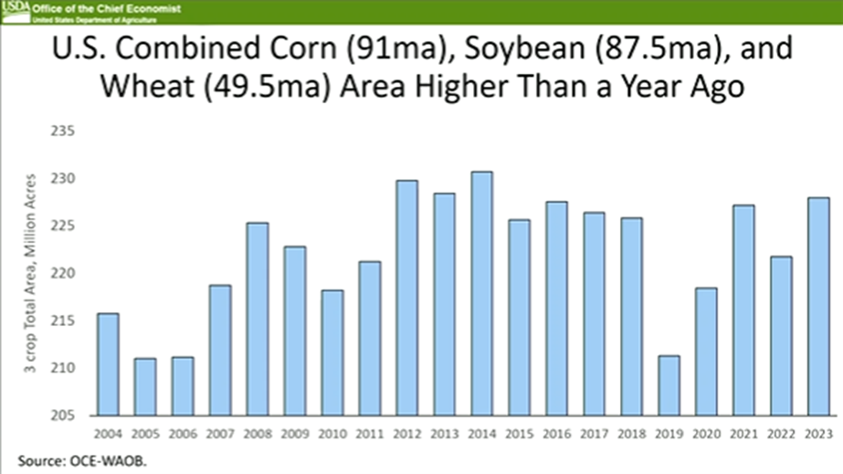 USDA expects U.S. grain harvest increase in 2023