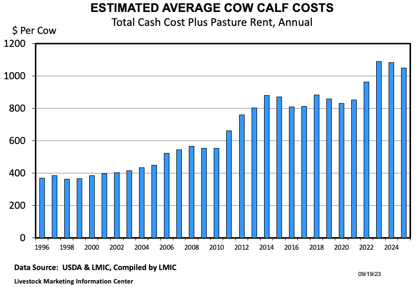 Cattle prices: Why this time is different?