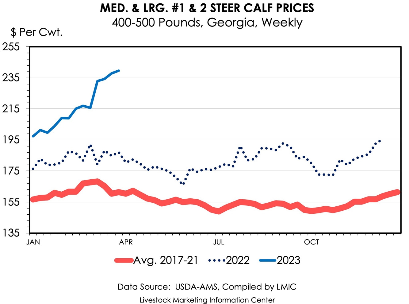 Cattle prices in record territory