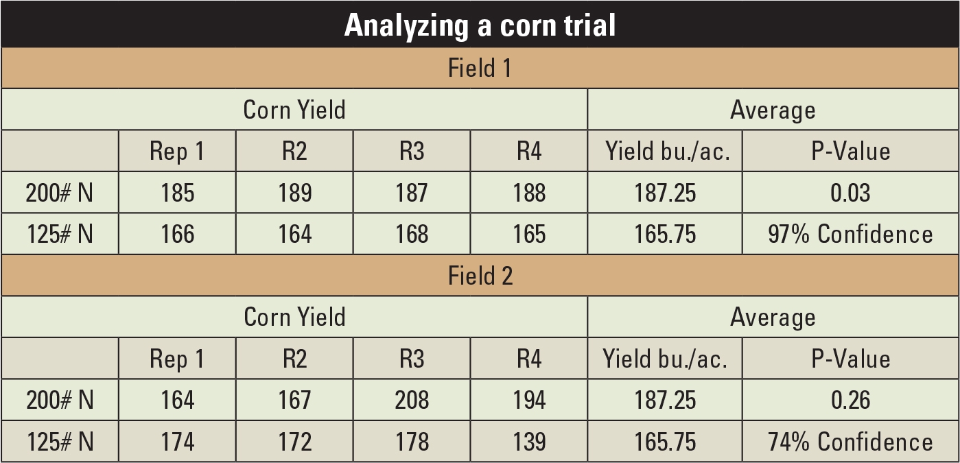 How to analyze on-farm trial results