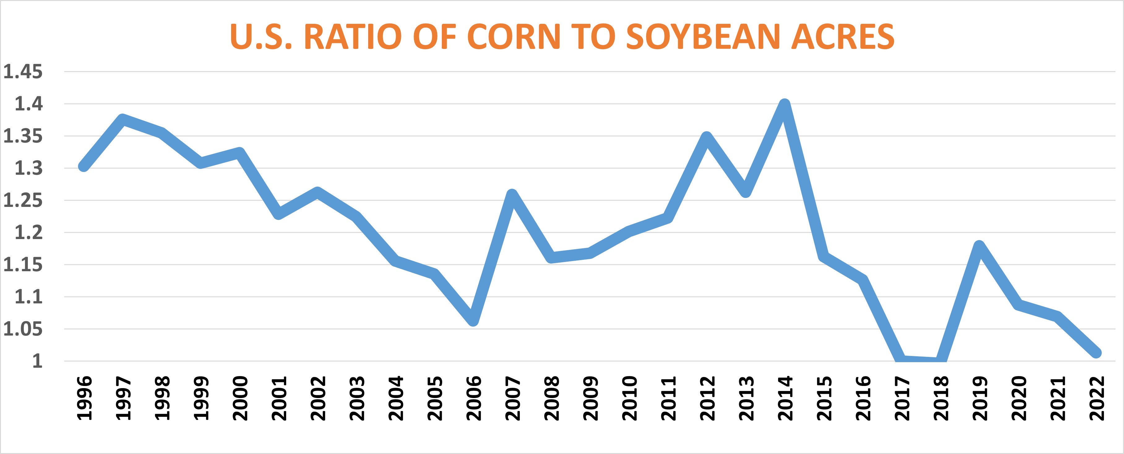 Does it pay to vary corn and soybean rotations?