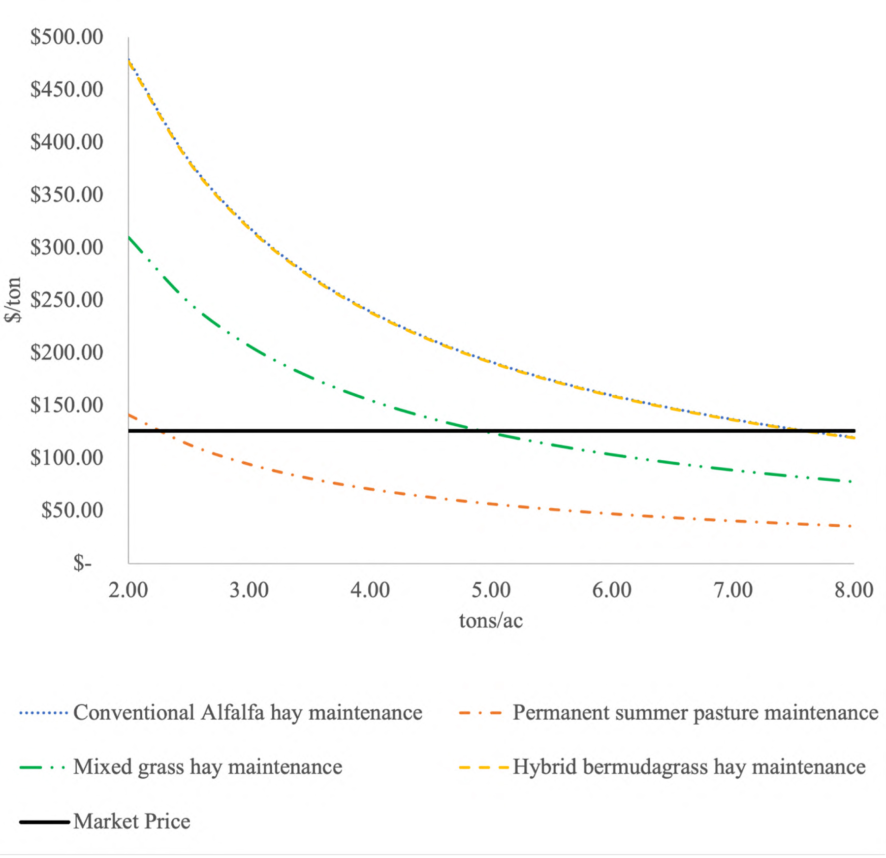 Forage costs of production and breakeven curves