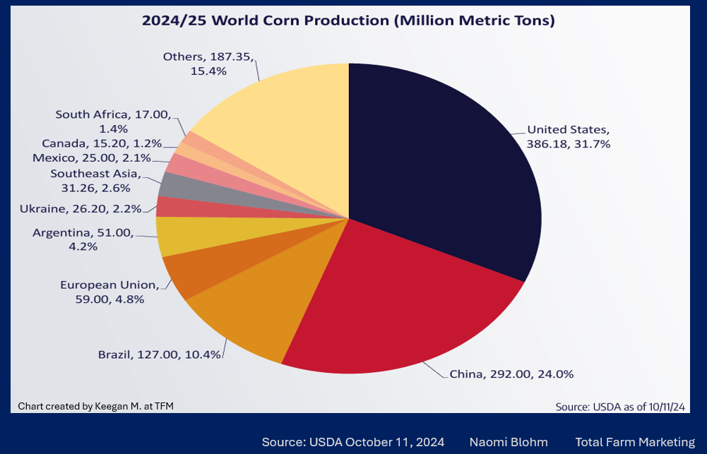 Will corn reap a war and weather premium?