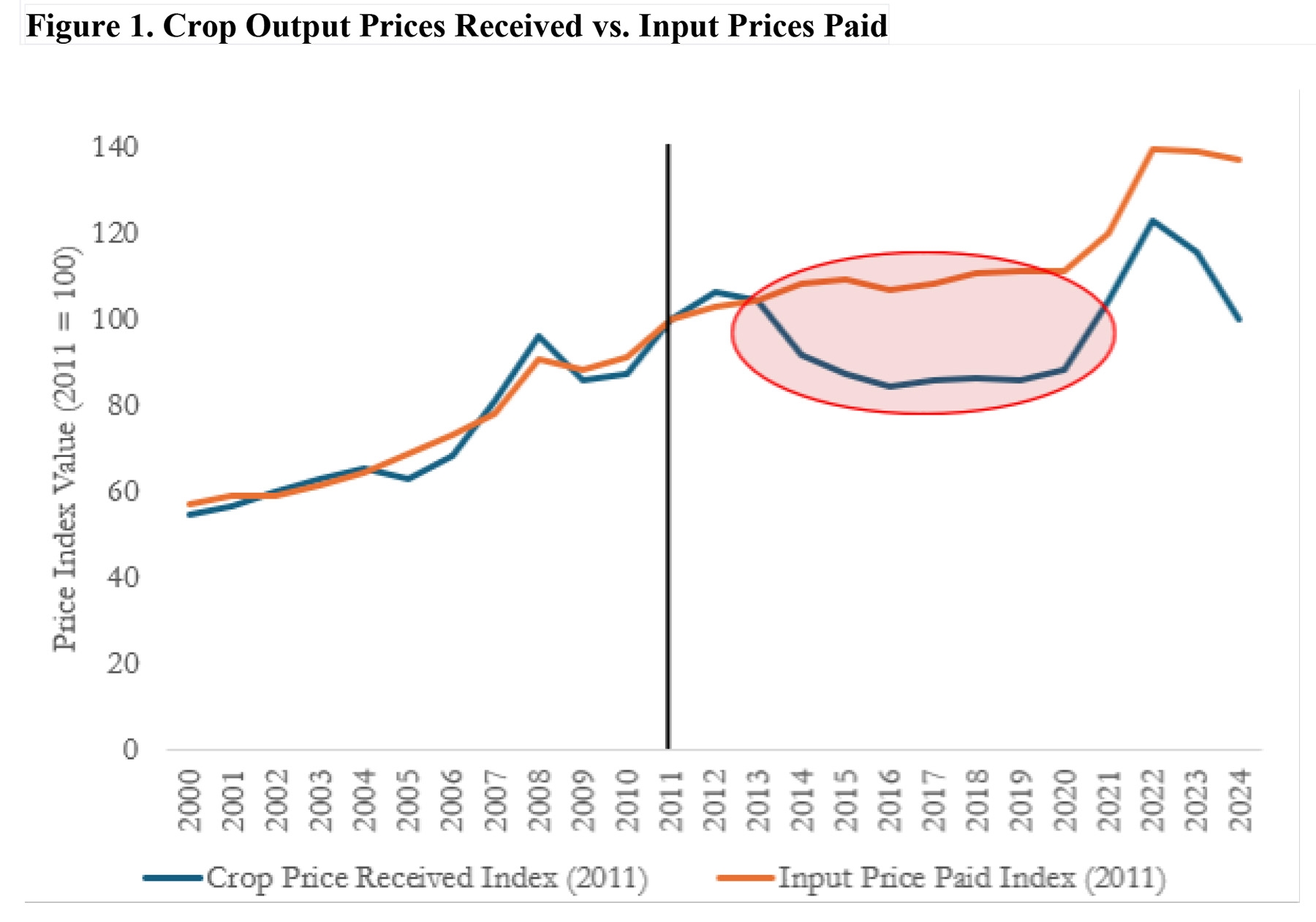Farmers pay higher input costs while receiving lower commodity prices