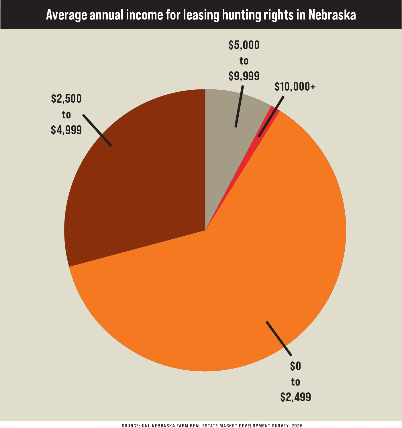 Nebraska hunting leases provide farm income boost