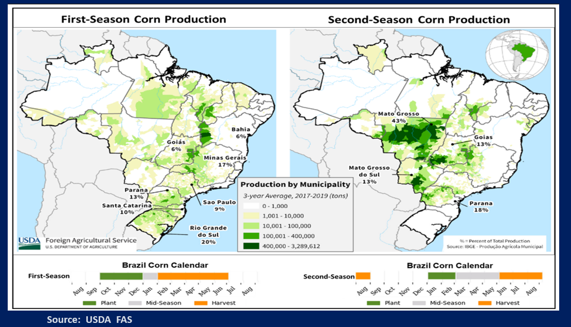 Corn prices face pressure as Brazil weather threatens supply