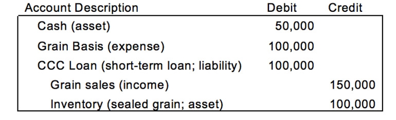 The benefits of Commodity Credit Corporation loans