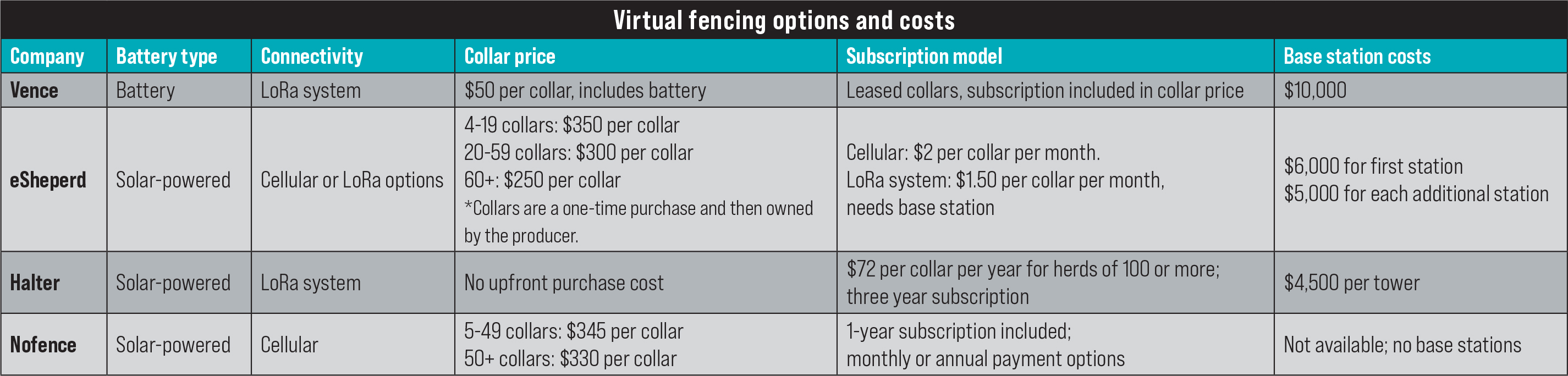 Virtual fencing gains ground in U.S. despite high costs
