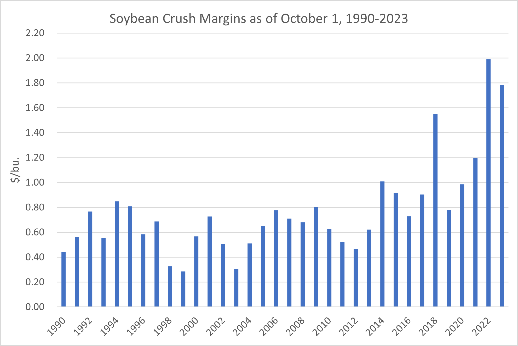 High crush margins drive rapid expansion
