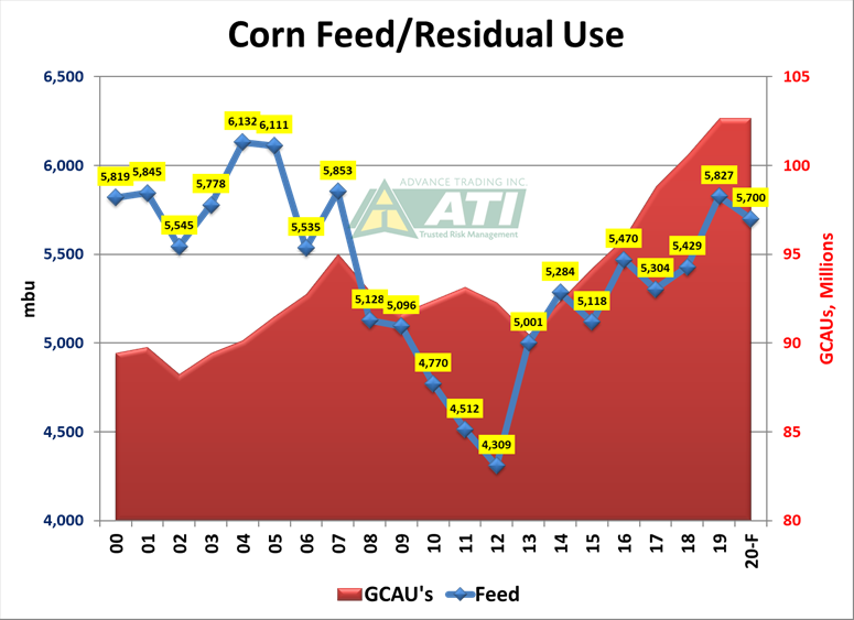 What’s driving future corn demand?