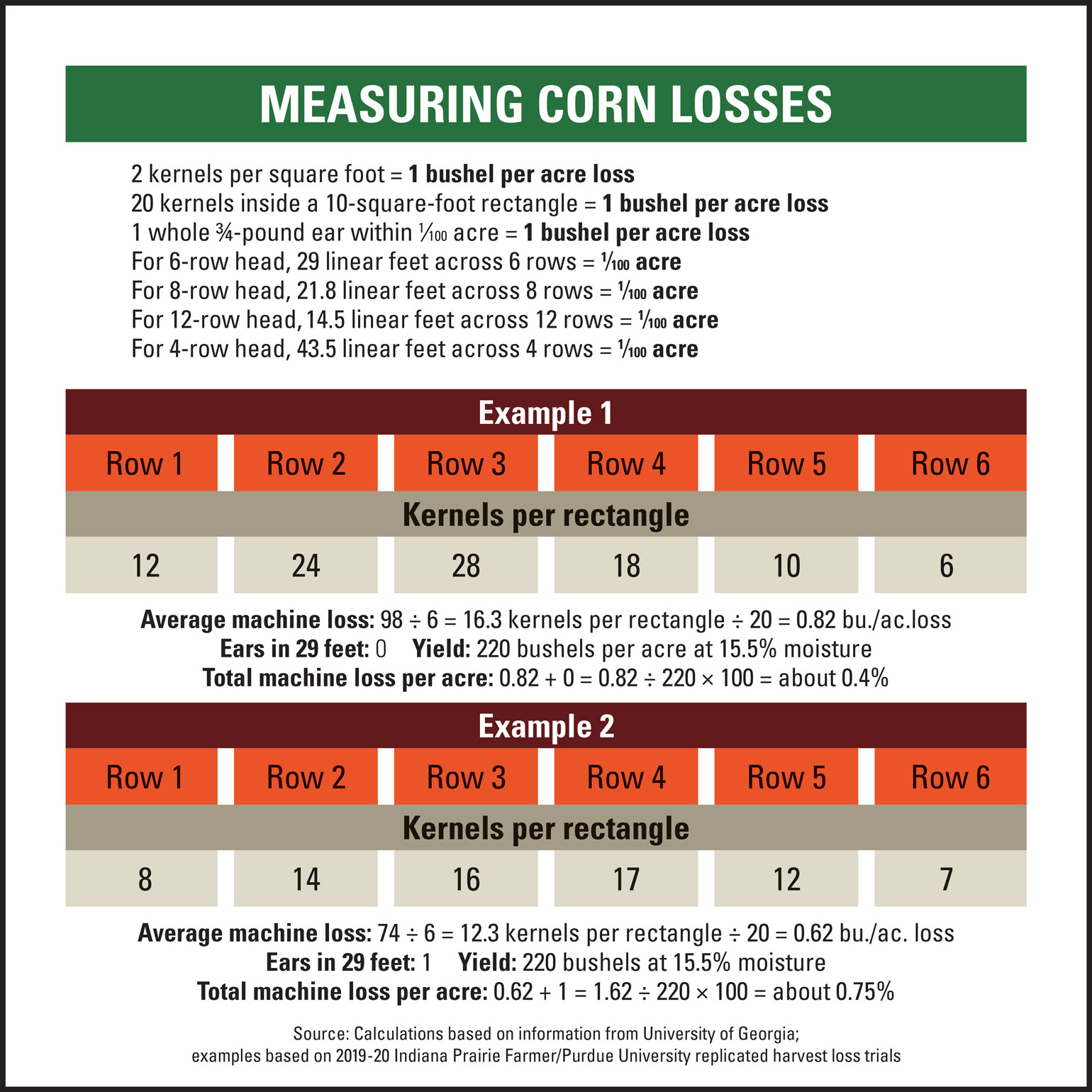How to measure harvest losses in corn