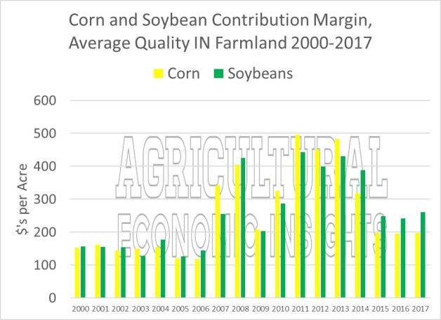 Crop budgets in eastern corn belt favor soybeans