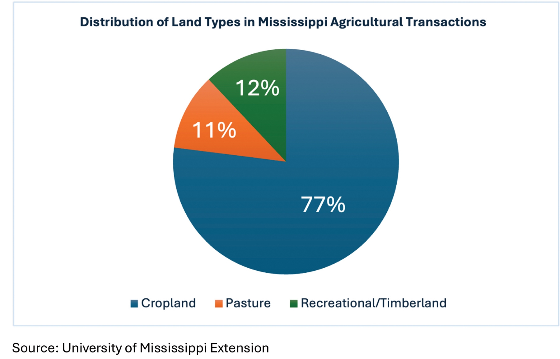 Financial investors reshape Southern farmland