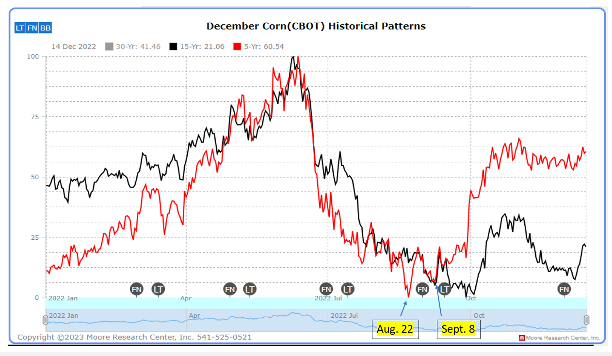 How soon will corn prices rebound?