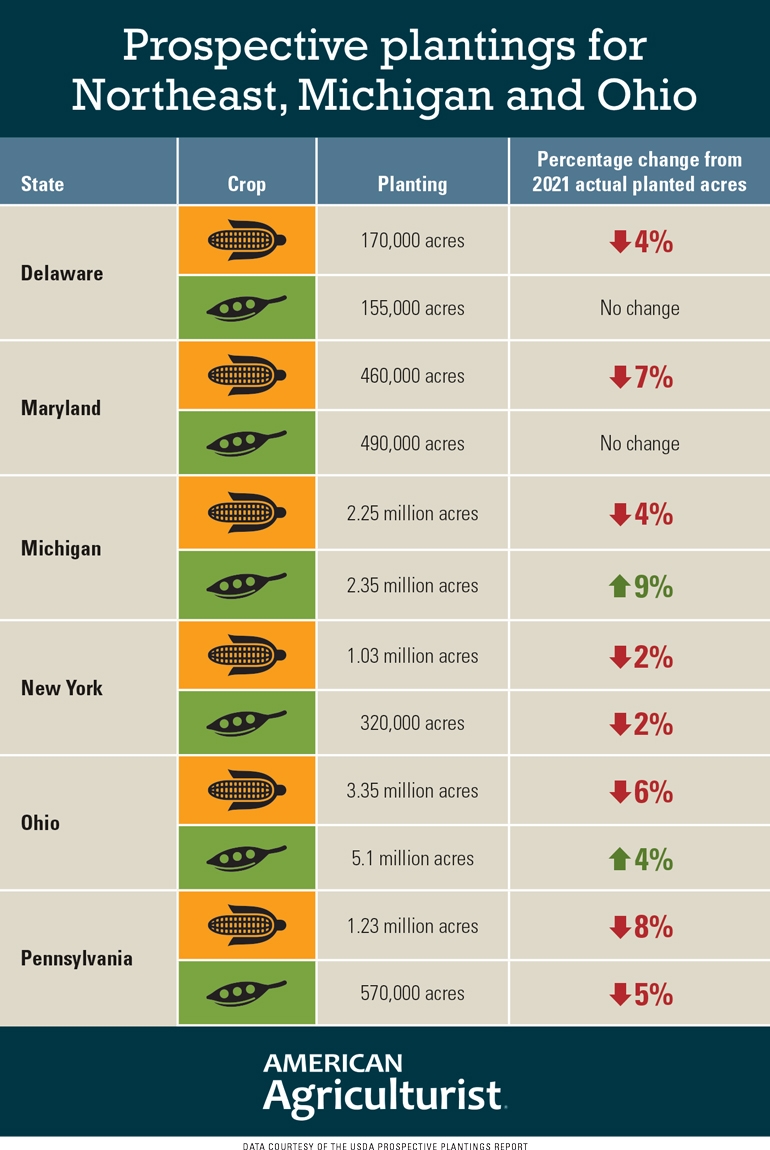 Closer look at regional planting intentions