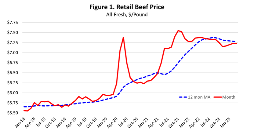 Keeping an eye on beef demand