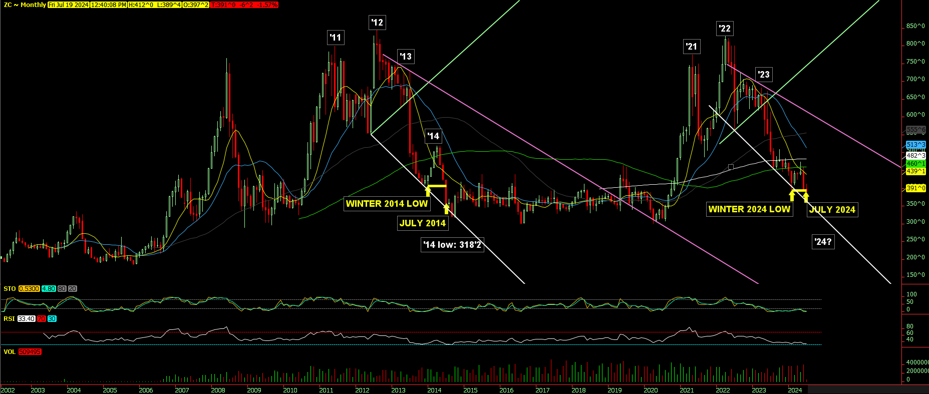 Eliminate basis and futures risk for old crop corn