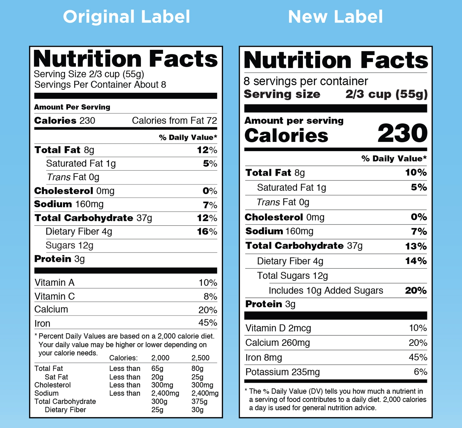 Understanding the new food nutrition labels