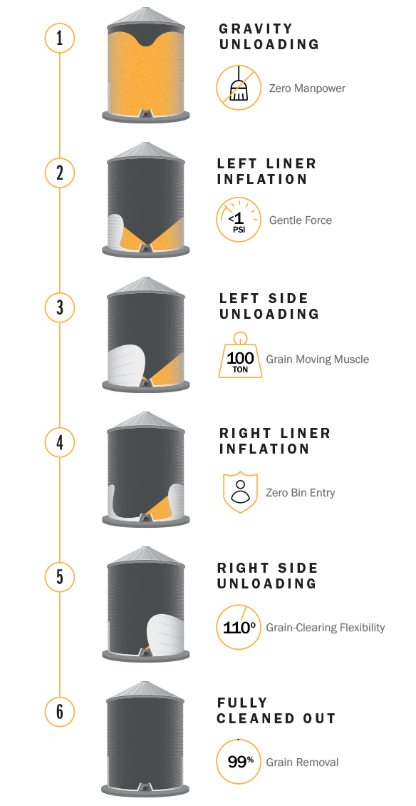 Automatic bin cleanout with air power