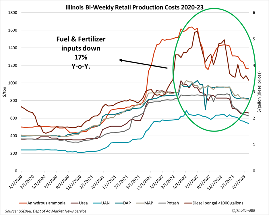 Fertilizer costs still to play a role in March 31 acreage