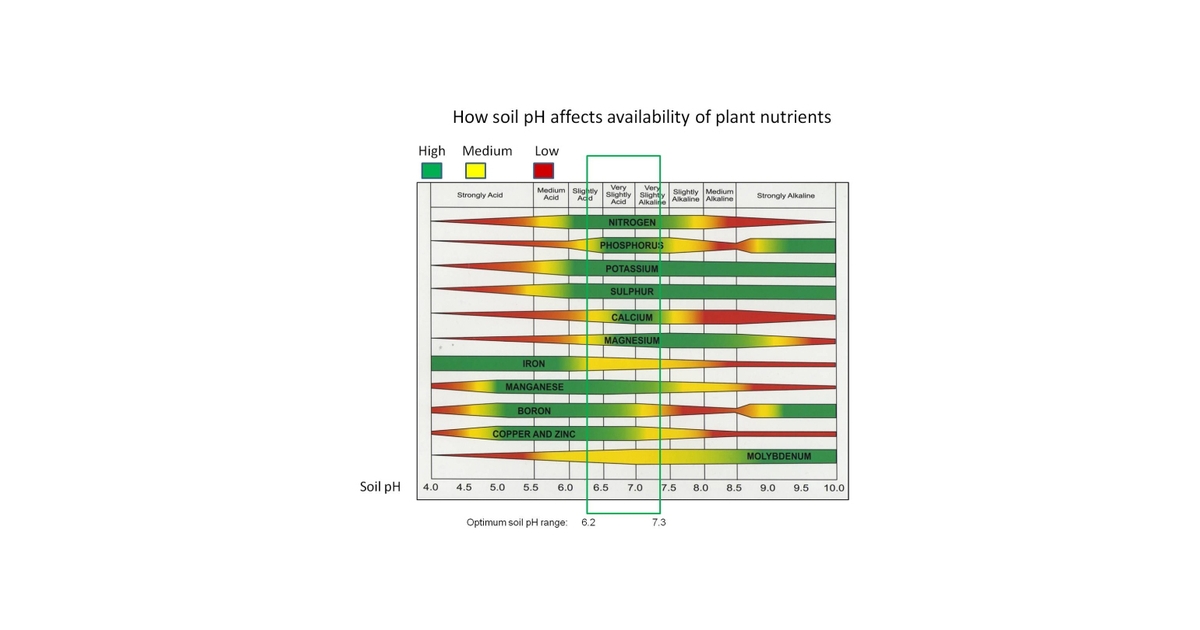 Lime Nutrient Availability Chart