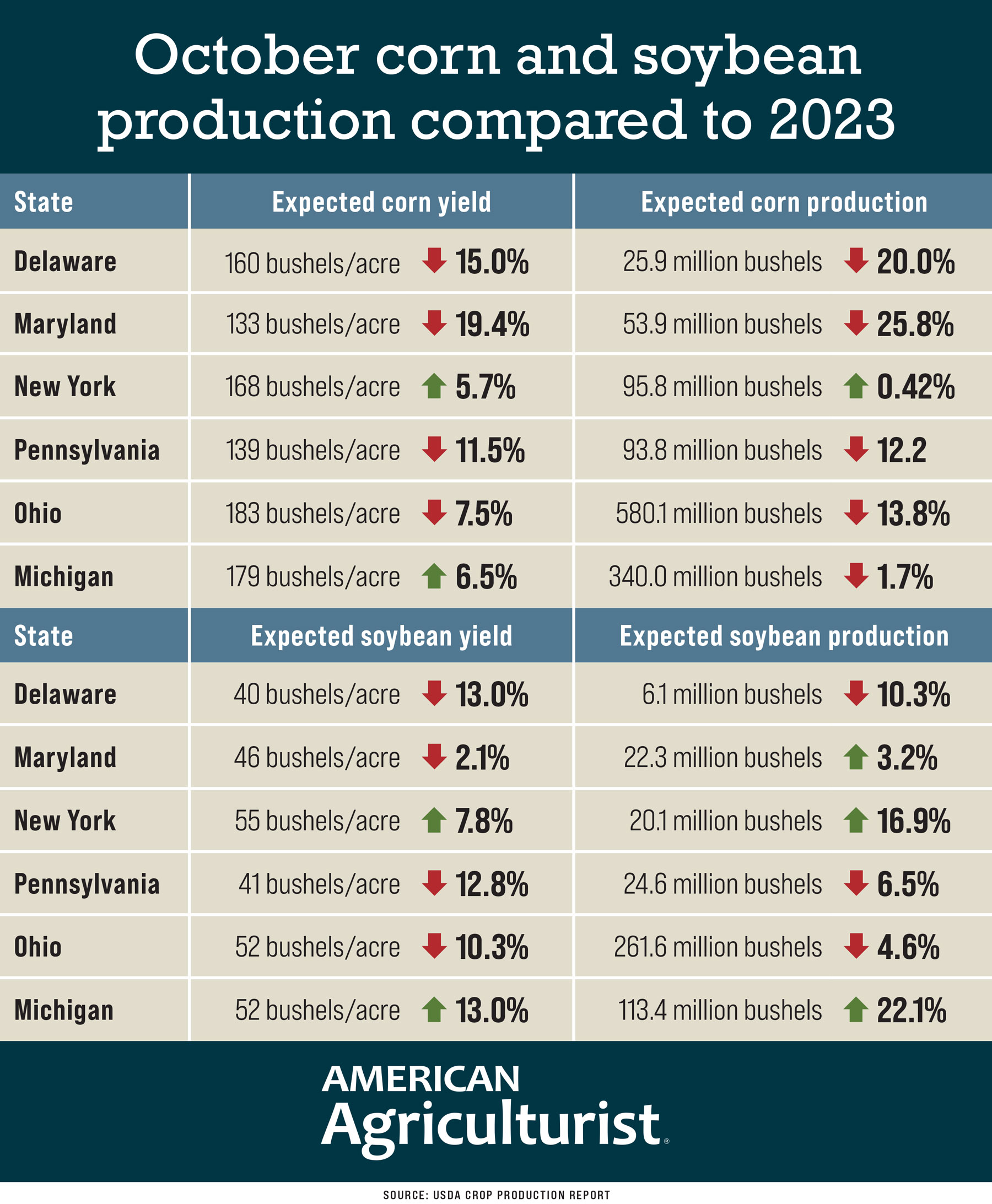‘Real ugly corn’: Northeast grain farmers lament poor harvest