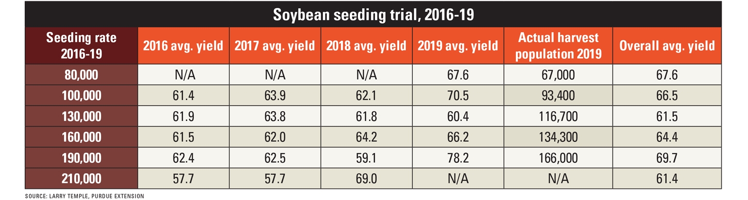 On-farm trials reveal lessons about soybean seeding rates