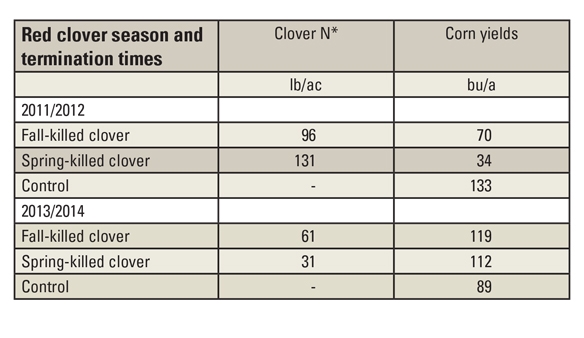 Using red clover to fix nitrogen for corn