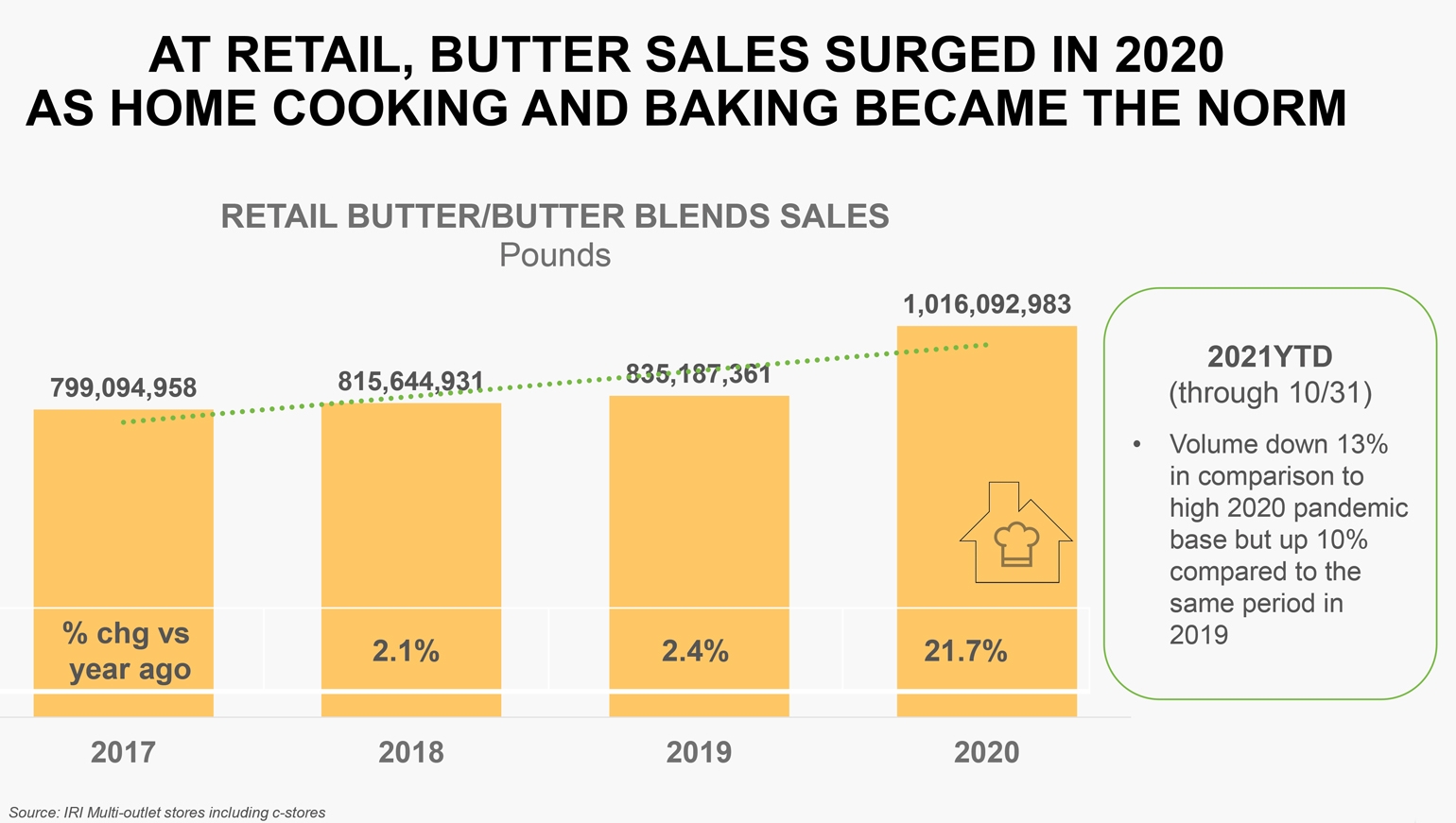 Let’s celebrate National Butter Day