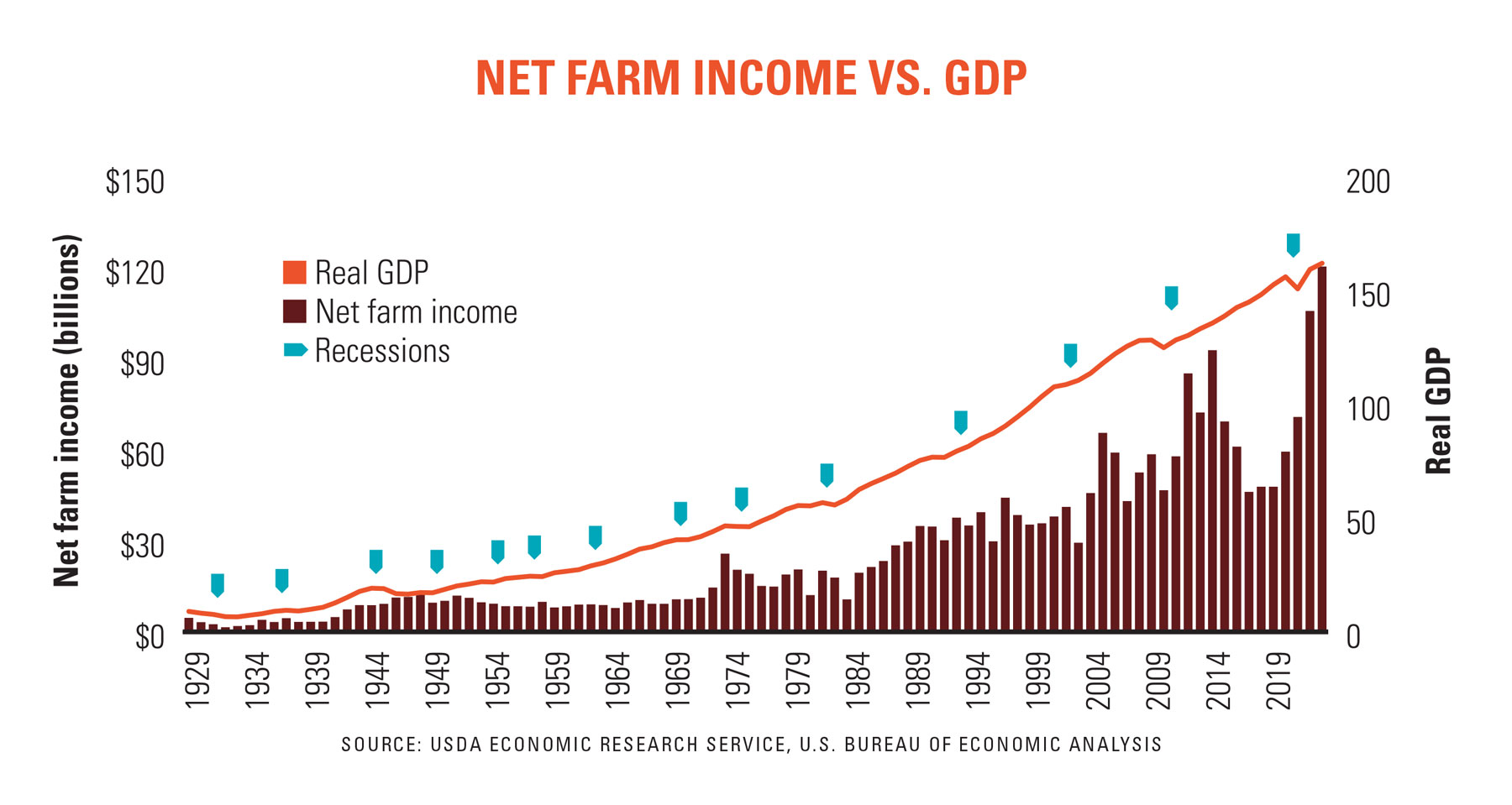 What impact would a recession have on farming?