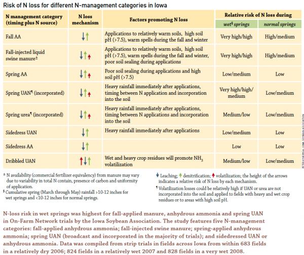 Nitrogen choice depends on application timing, equipment, handling ...