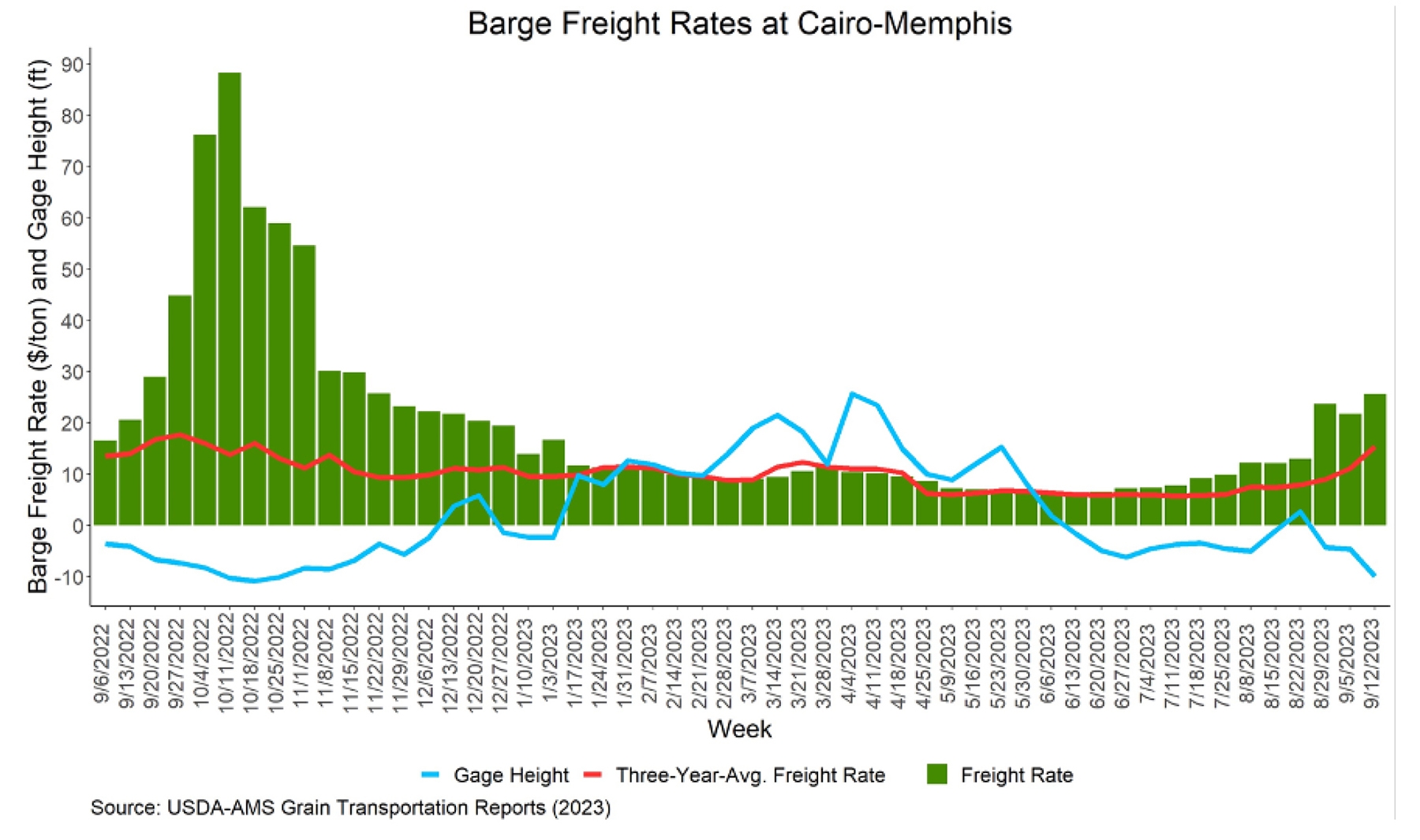 Low river levels, barge freight, and widening basis