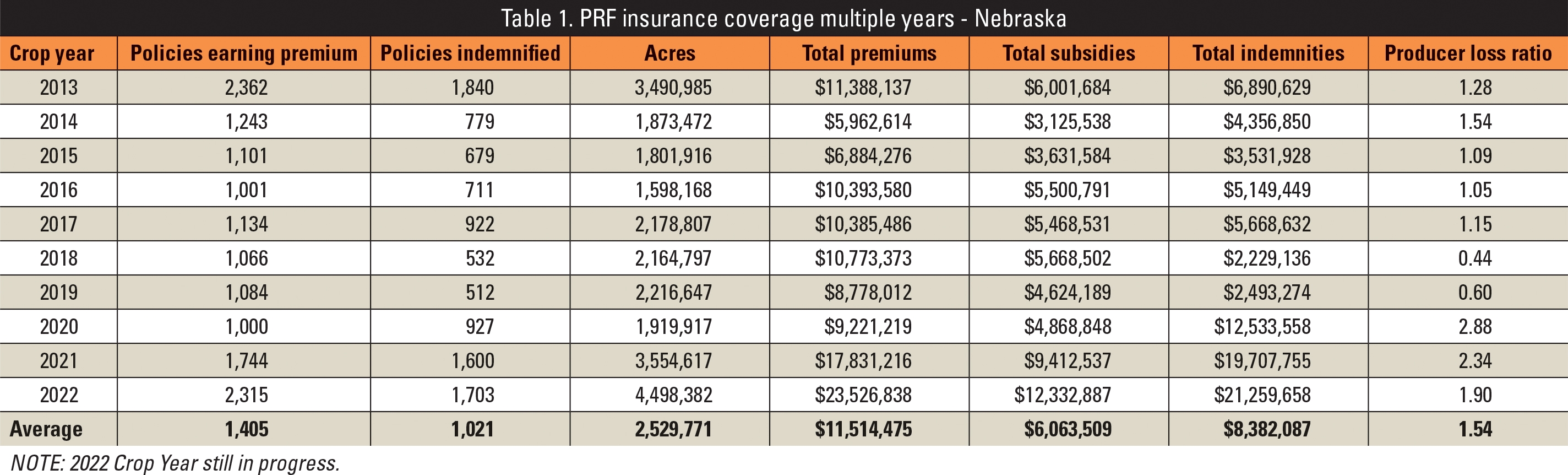 Manage drought risk with PRF insurance