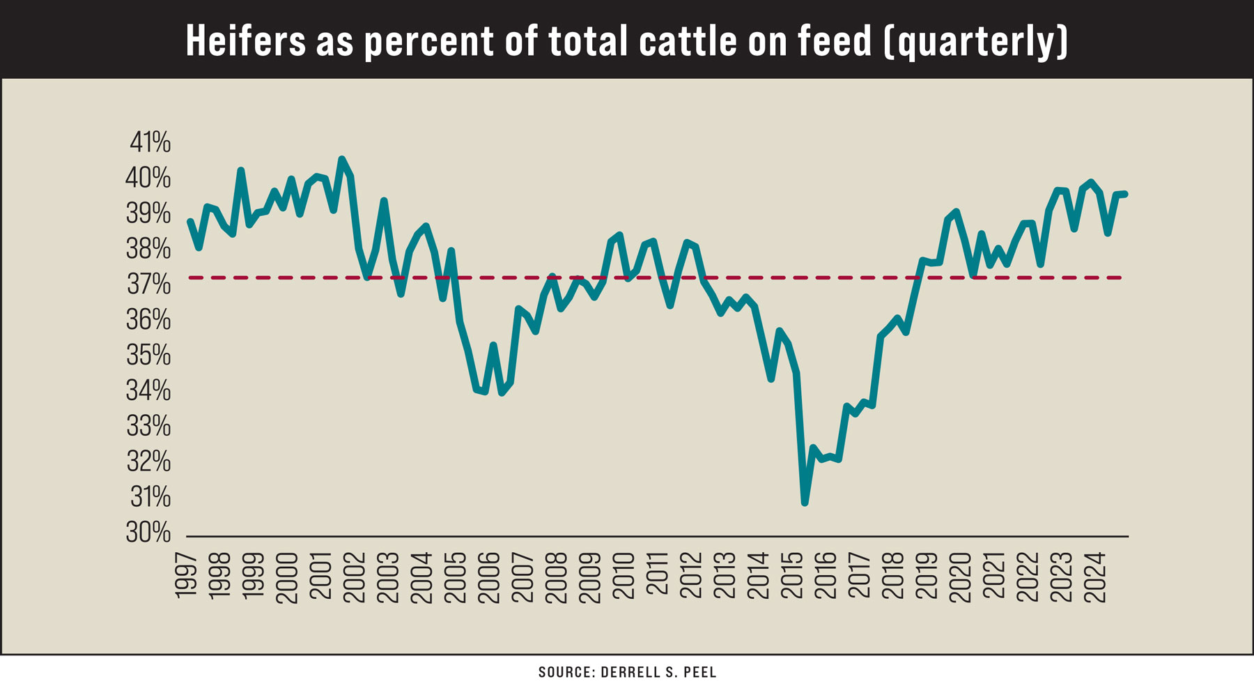 Cattle industry not ready to grow