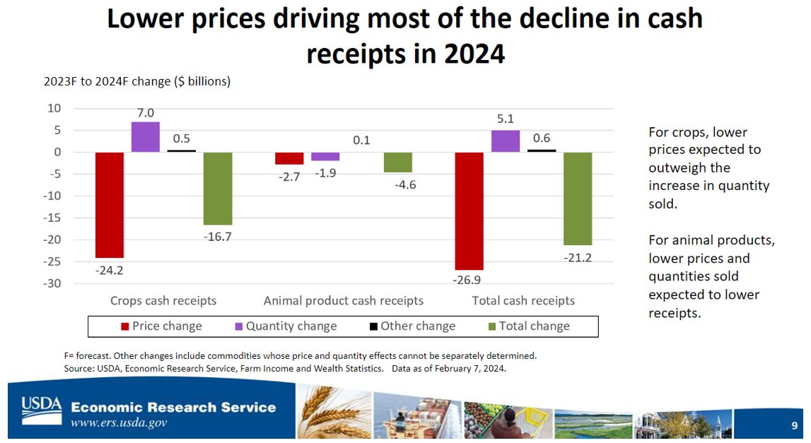 2024 farm income to face biggest annual decline since 2006