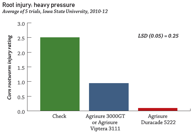 Corn rootworm trait and soybean insecticide options for 2014 growing season