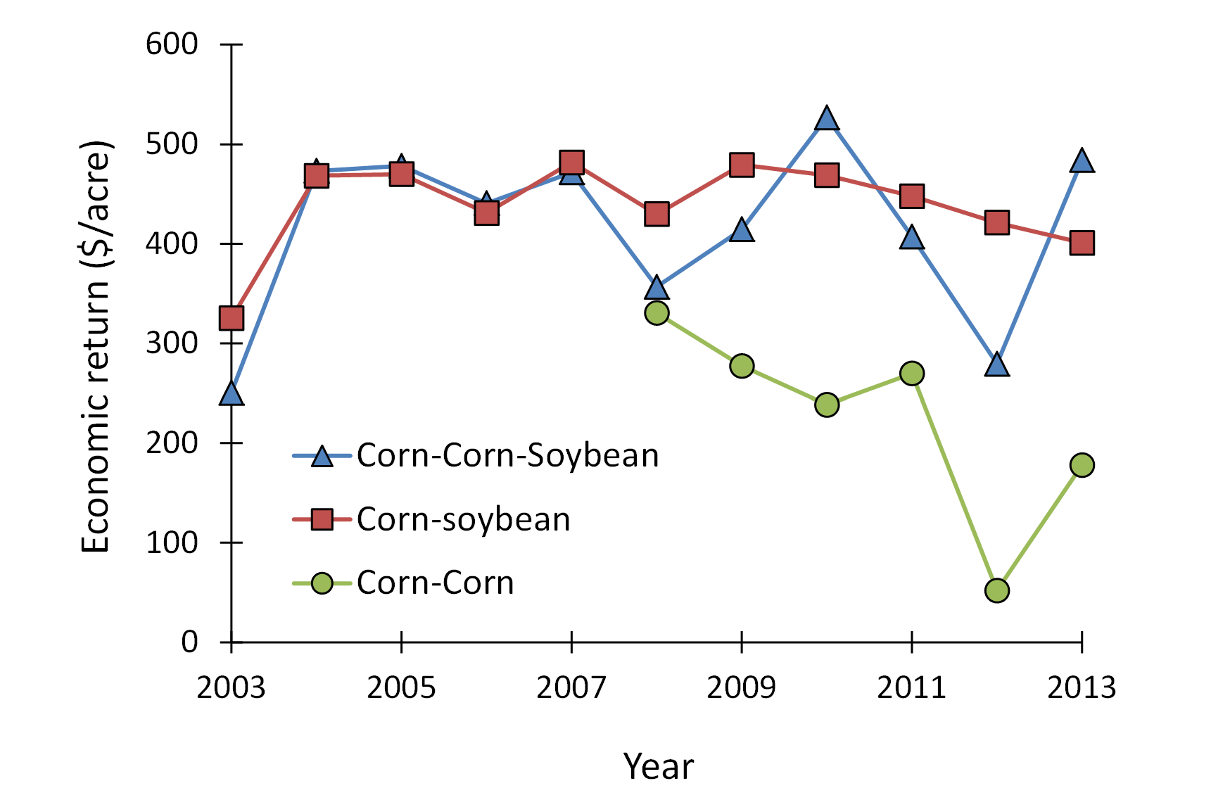 Tillage study: Corn-soybean rotation wins