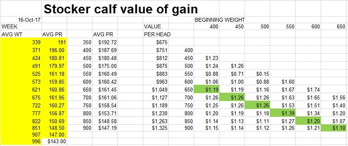 Stocker price spreads rearrange