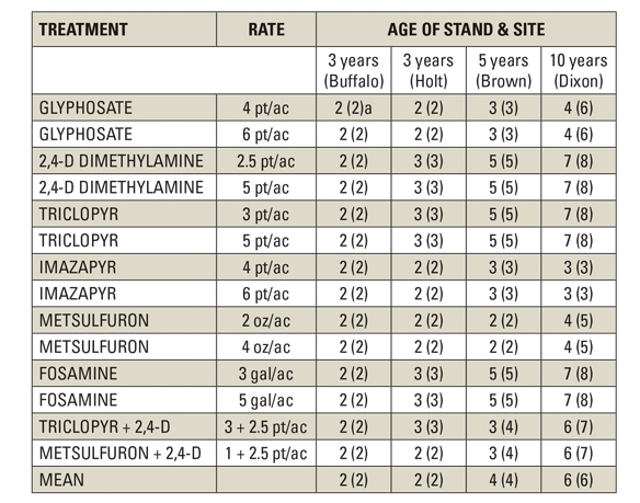 Controlling invasive perennial weeds takes persistence