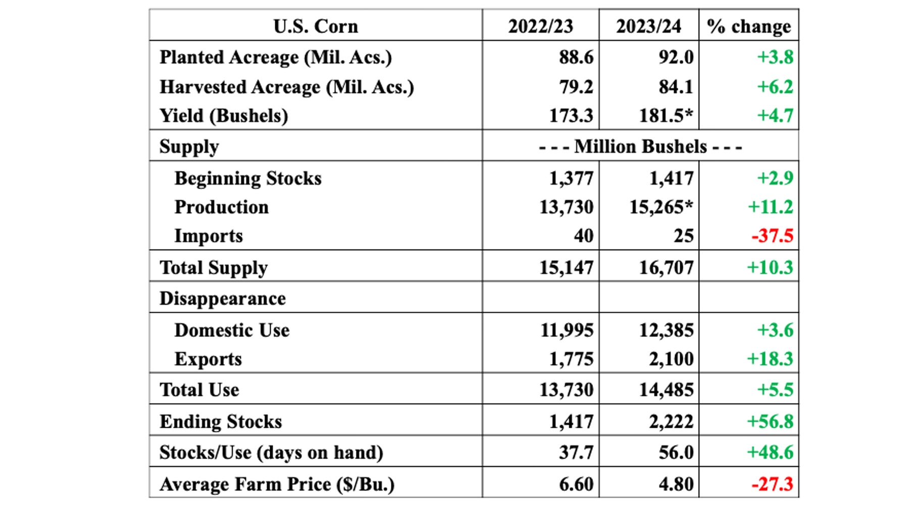 U.S. corn market: A look ahead, lessons from past