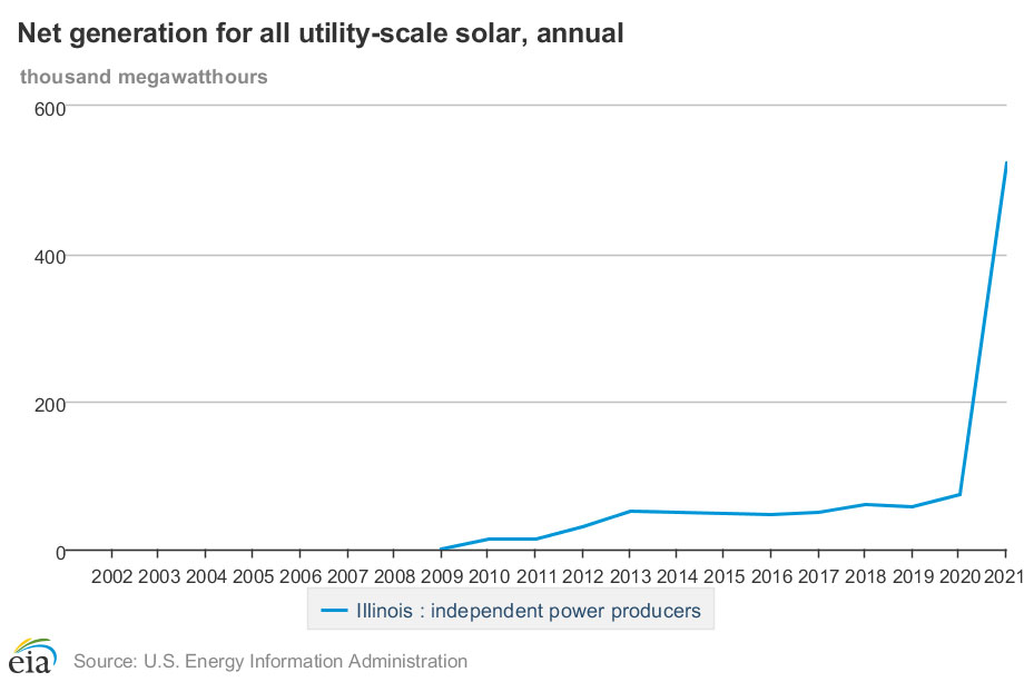 How solar is impacting farmland values