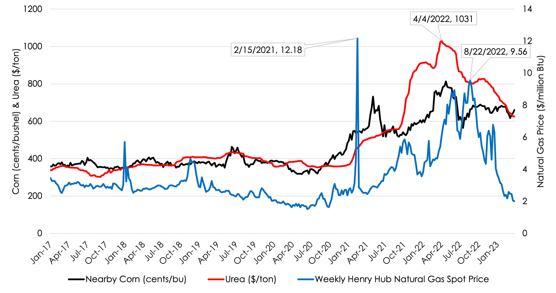 Urea, Natural Gas, and Corn Price Correlations