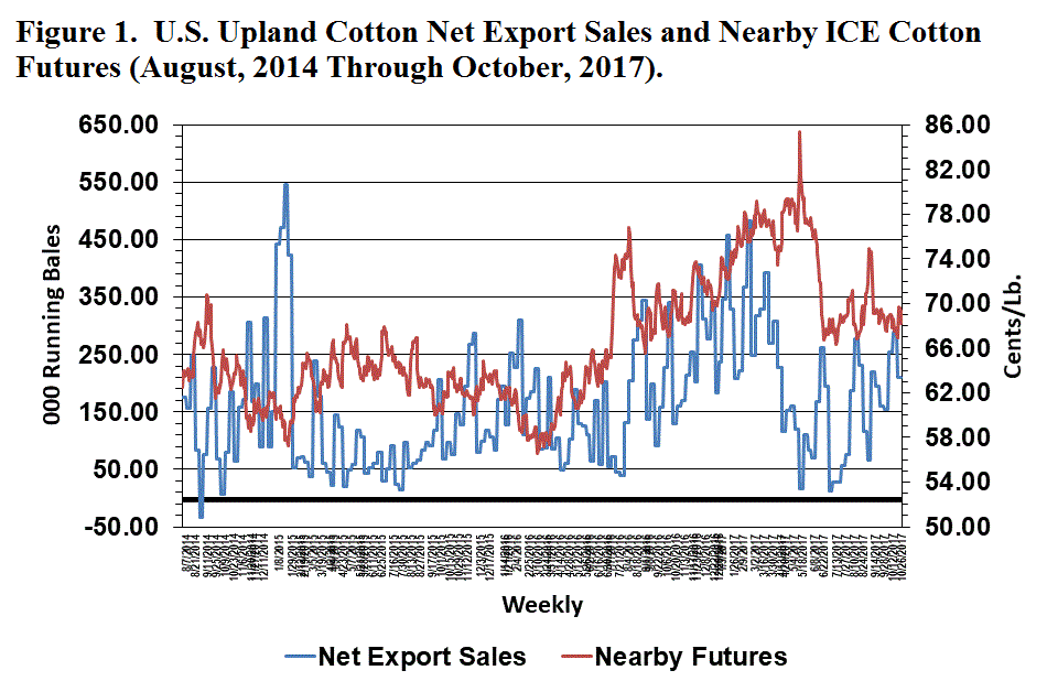 Cotton supply and demand back in normal territory