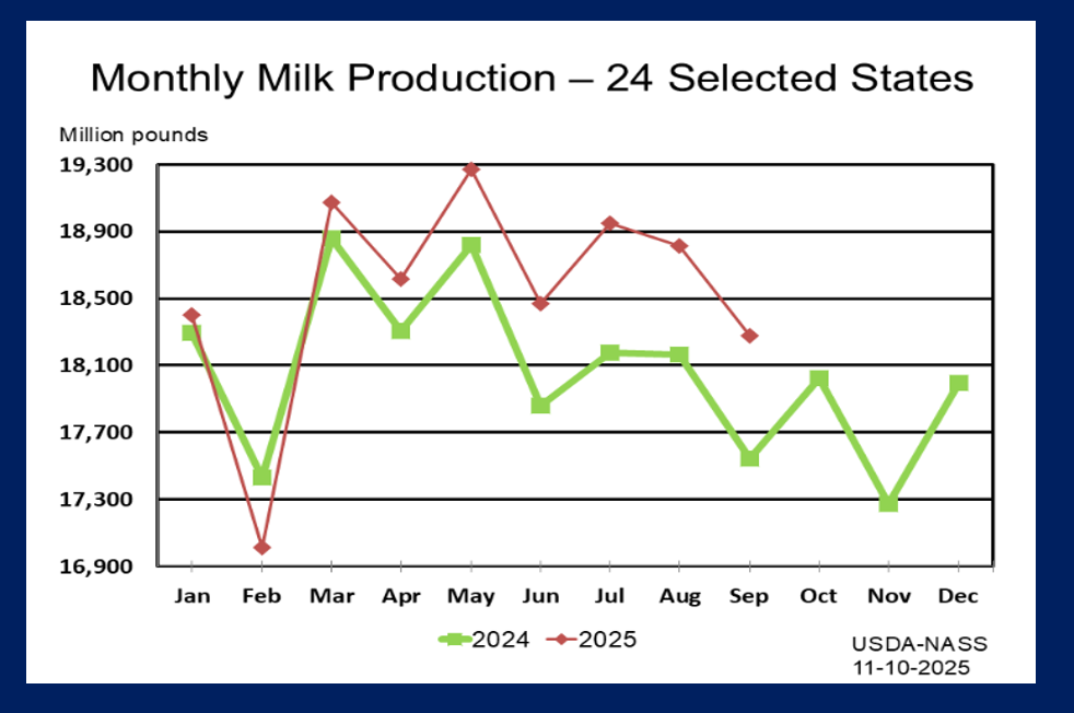 Dairy herd expansion pushes milk futures lower