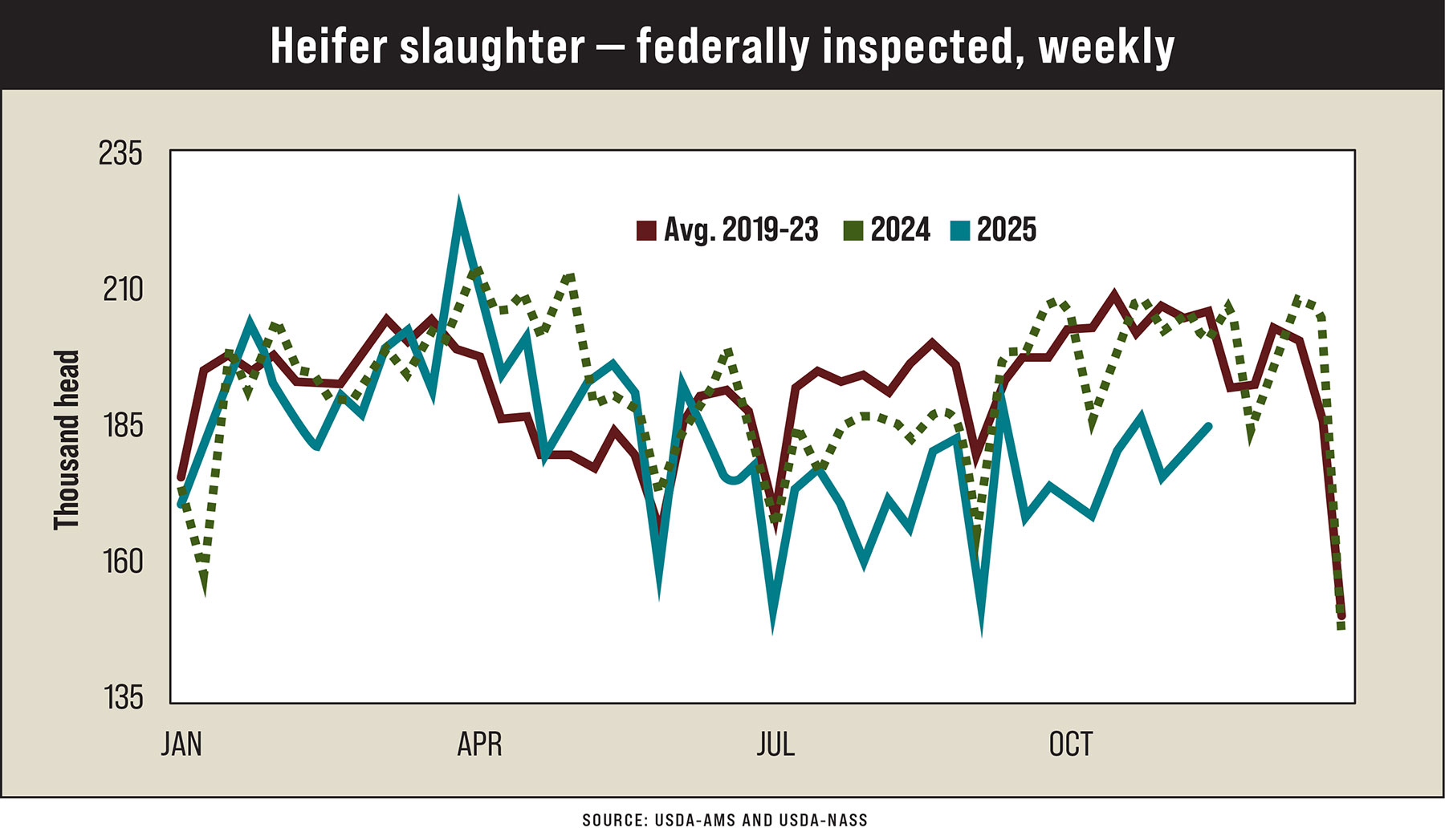 Beef cow slaughter down 18% through November