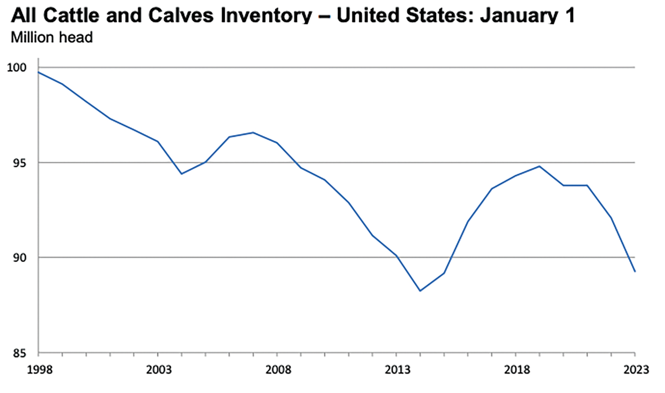U.S. beef cattle inventory lowest since 1962