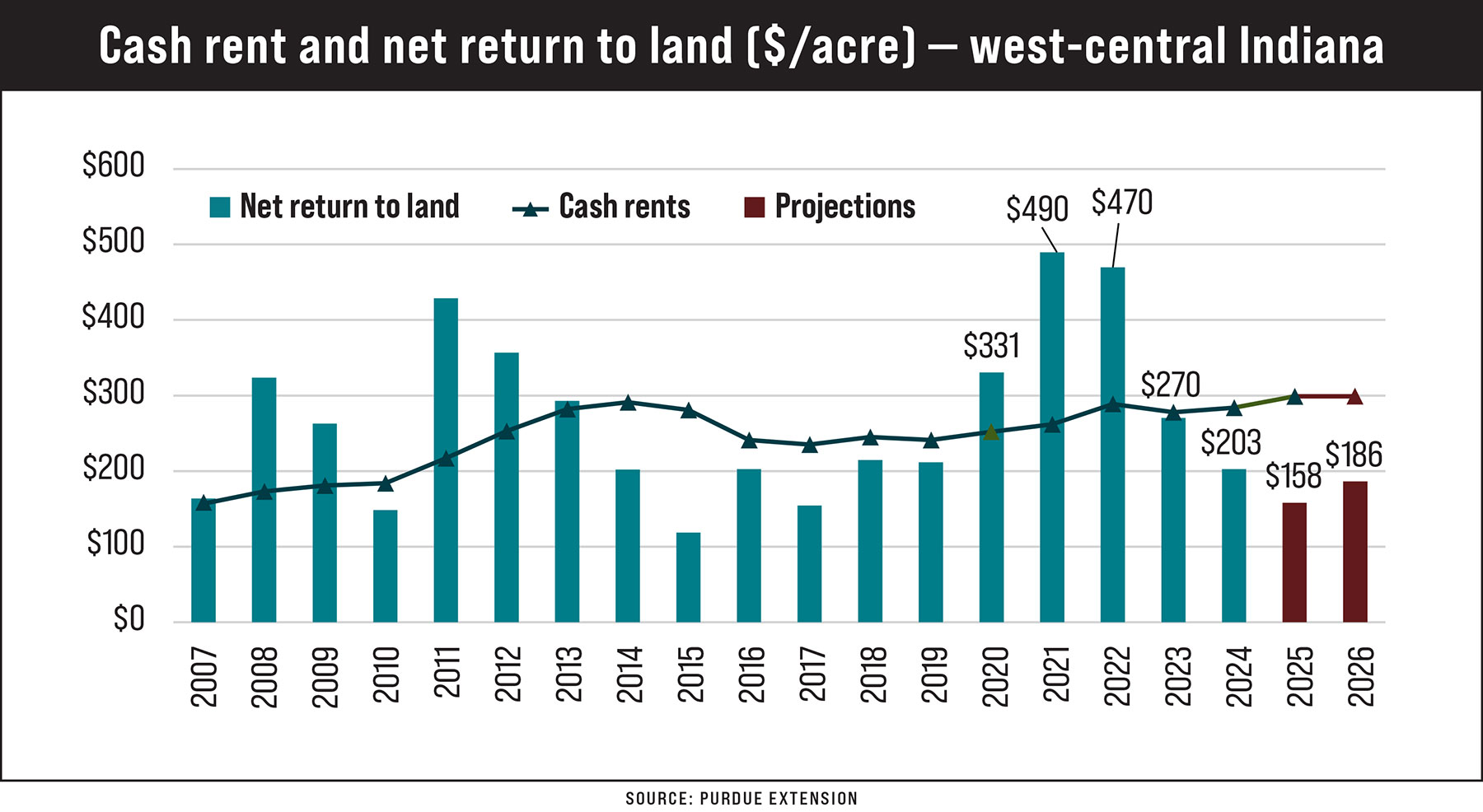 Cash rents expected to remain stable for 2026