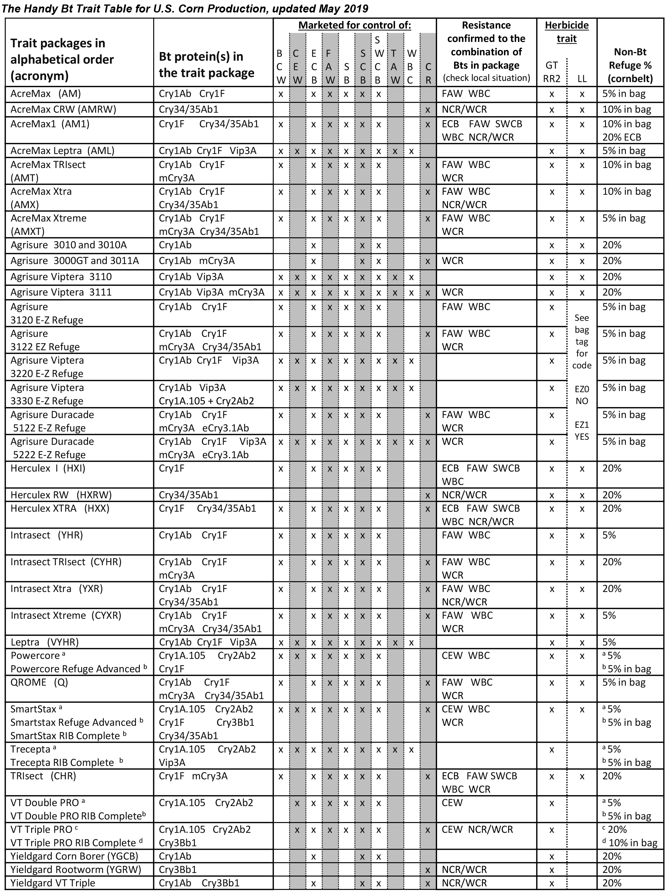 A Resource for Navigating Corn Insect-resistance Traits
