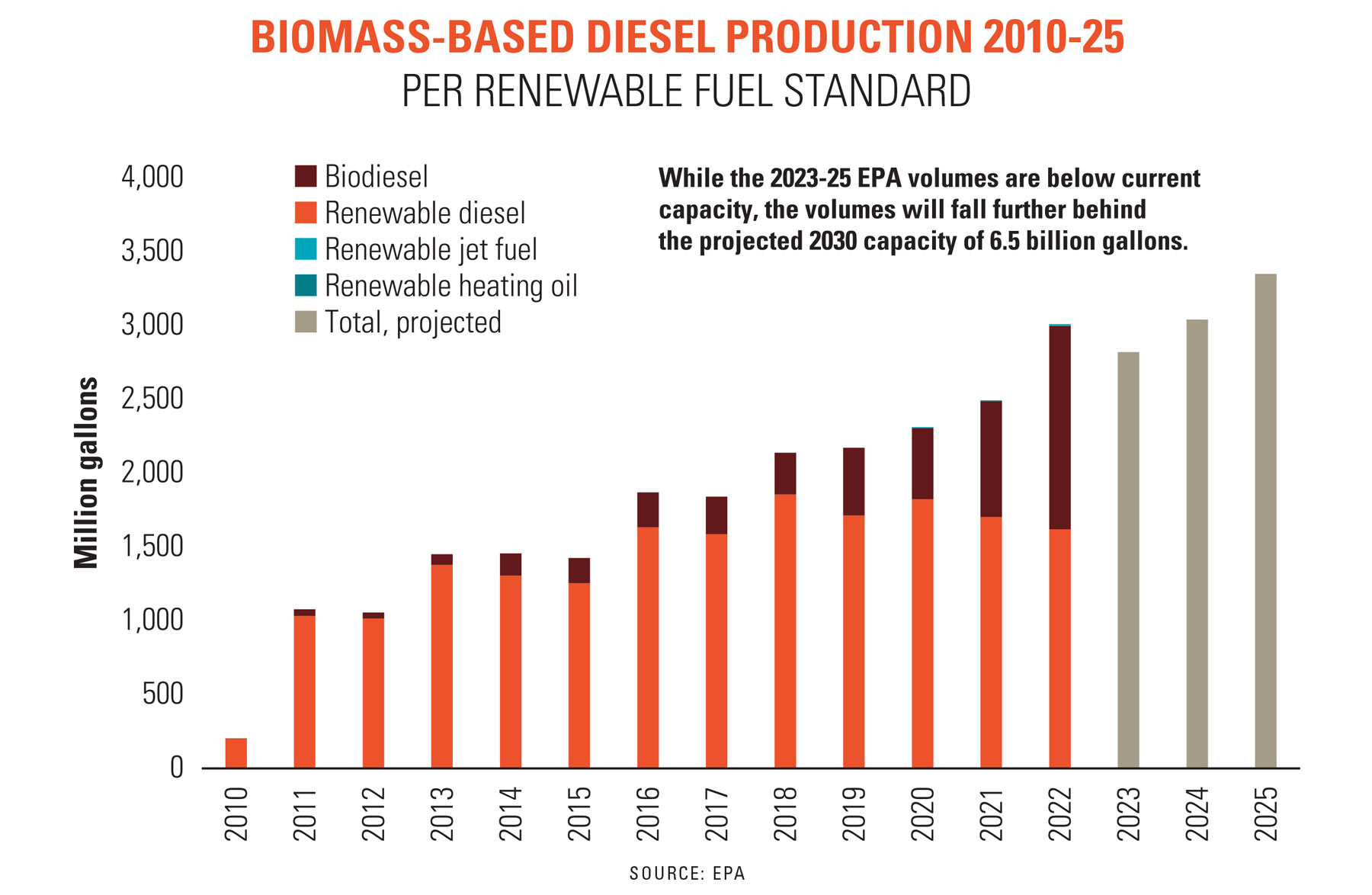 Renewable diesel’s uncertain future
